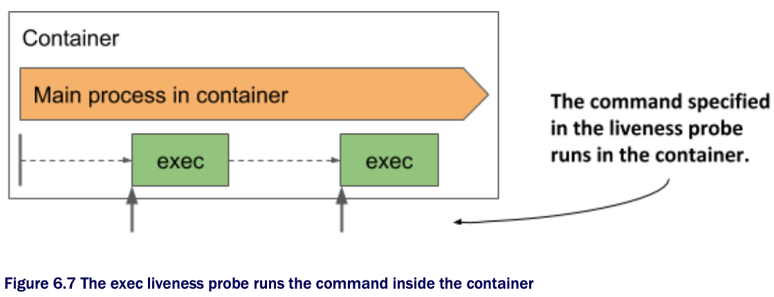Pod如何实现container的健康运行？ 数据库敲门人
