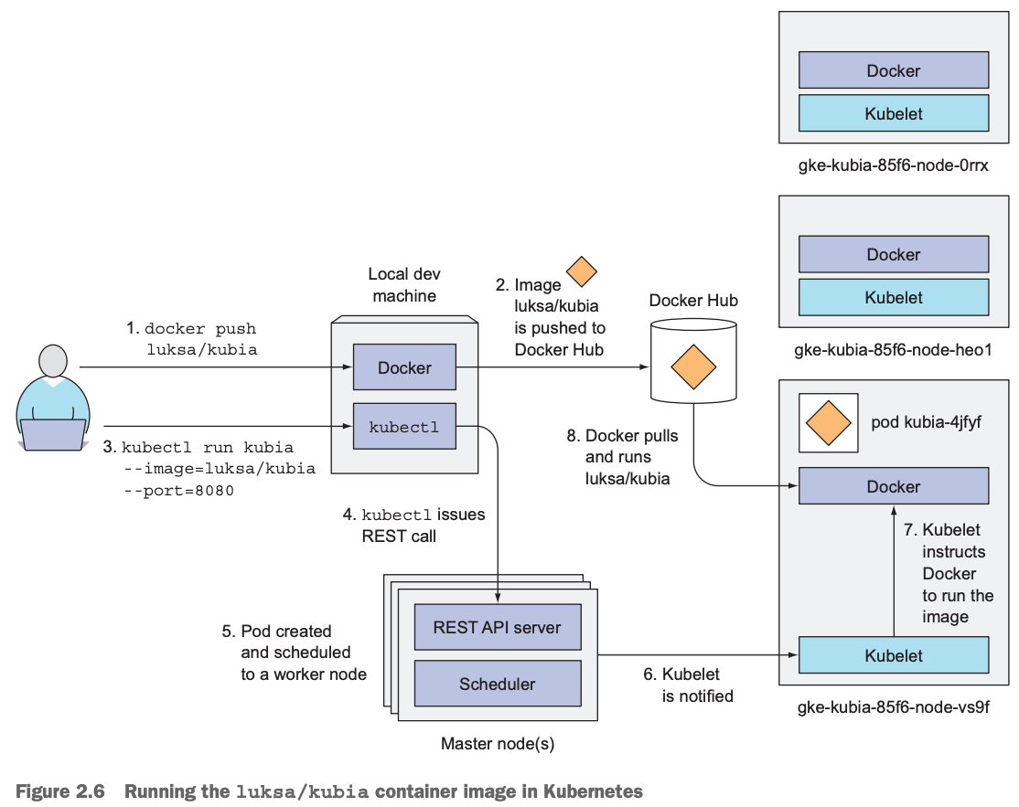 Kubernetes In Action读书笔记第二章:迈进docker和kubernetes的第一步 数据库敲门人