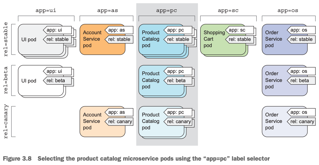 Kubernetes In Action读书笔记第三章：kubernetes中的核心对象 Pod 数据库敲门人