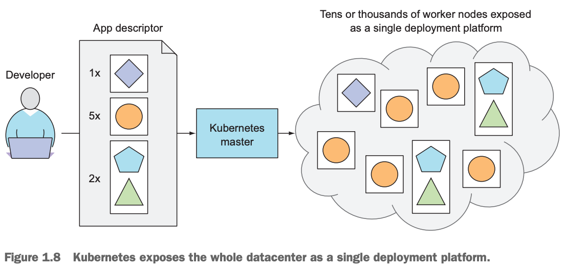 Kubernetes In Action读书笔记第一章:kubernetes概要介绍 数据库敲门人 3524