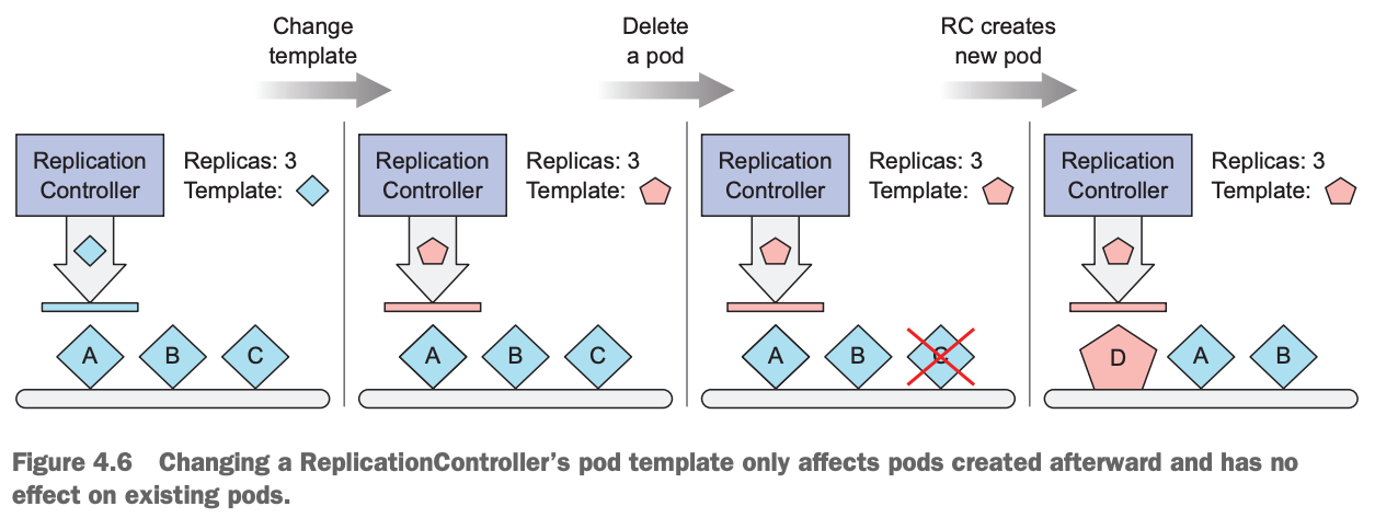 Kubernetes In Action读书笔记第四章:replicationcontroller和其它控制器 数据库敲门人